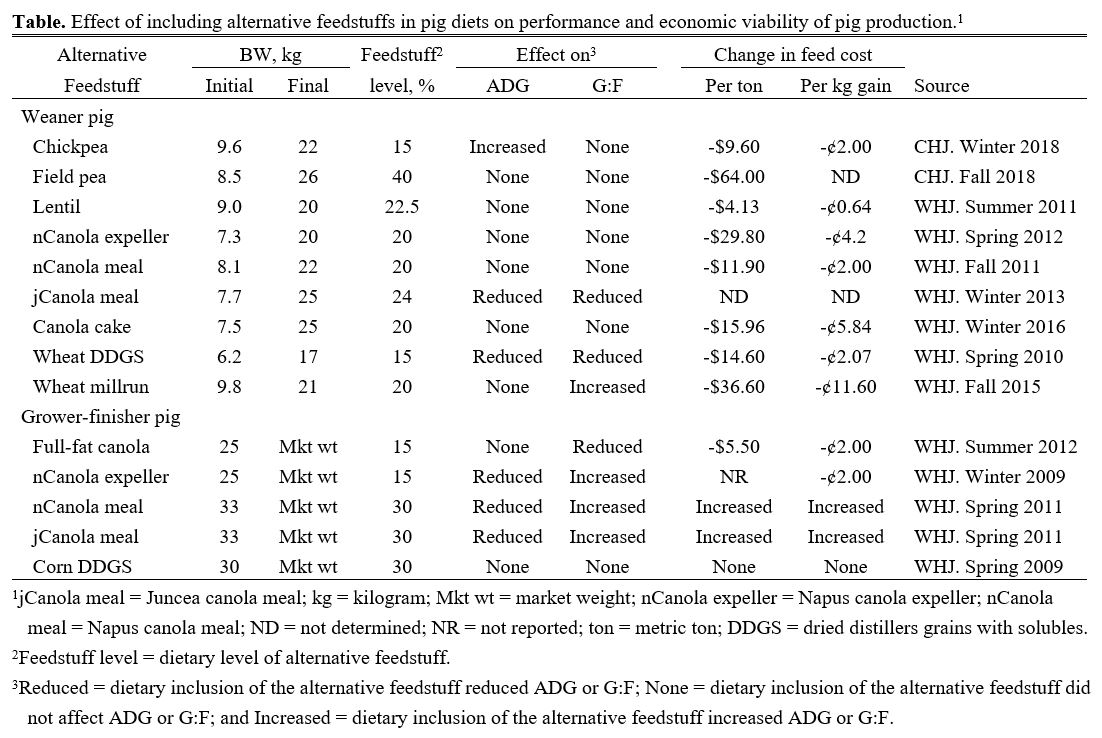 Increased appetite for lower feed costs - Canadian Hog Journal