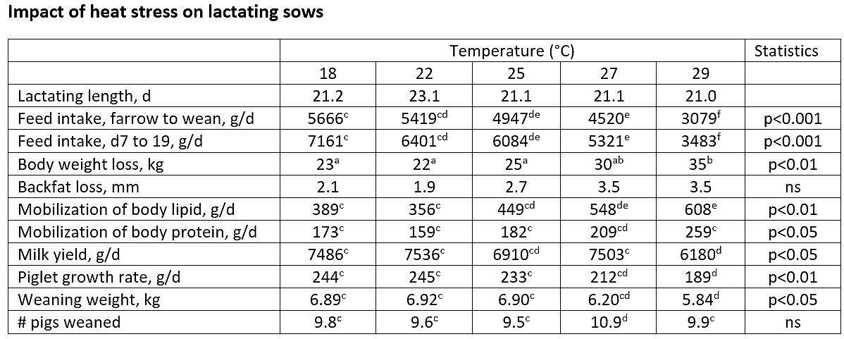 Heat stress impacts show up year-round - Canadian Hog Journal